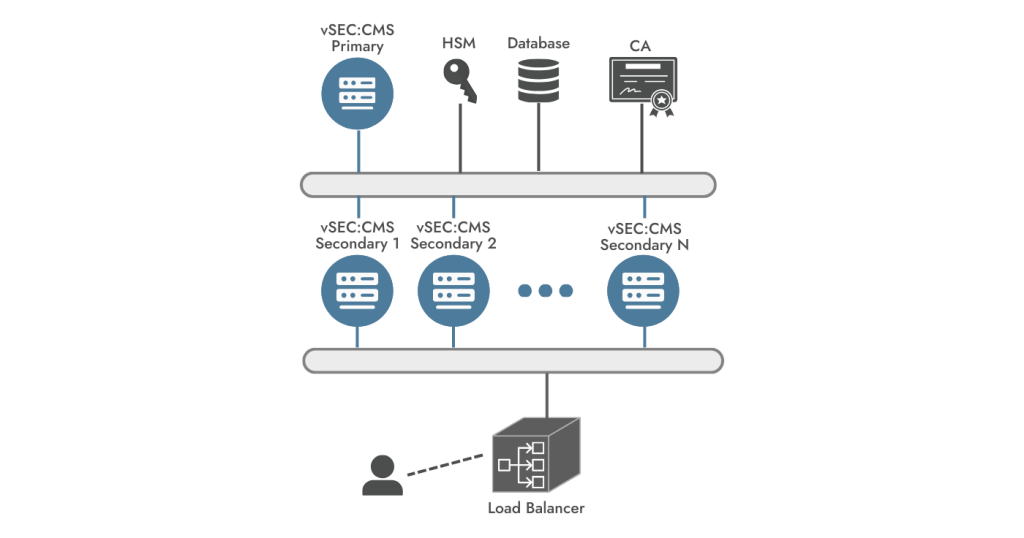 vSEC:CMS | Technical Specs & Features for Credential Management - Versasec
