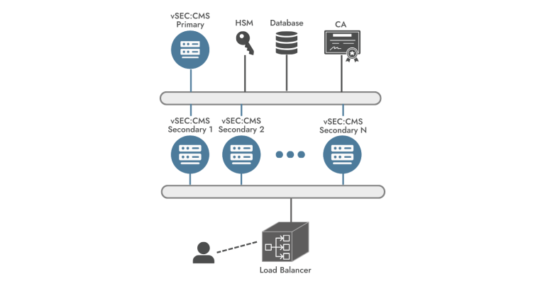 vSEC:CMS | Technical Specs & Features for Credential Management - Versasec